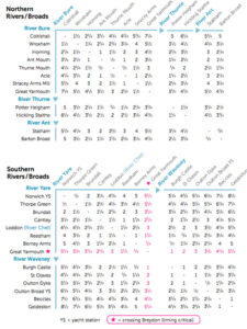 Moorings, Journey Times, and Tide Tables - Richardsons Boating Holidays